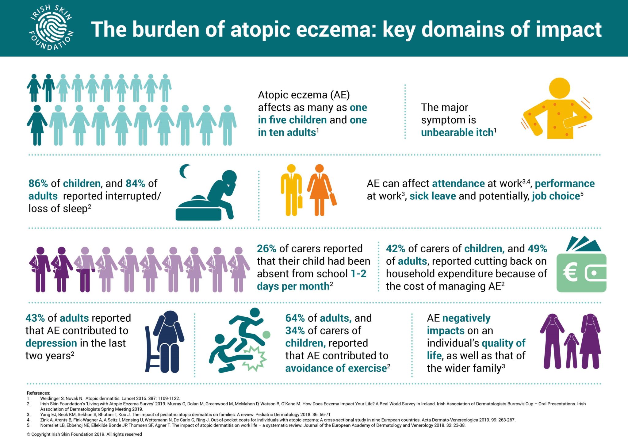 New Irish data reveals burden of common skin condition - World Atopic ...